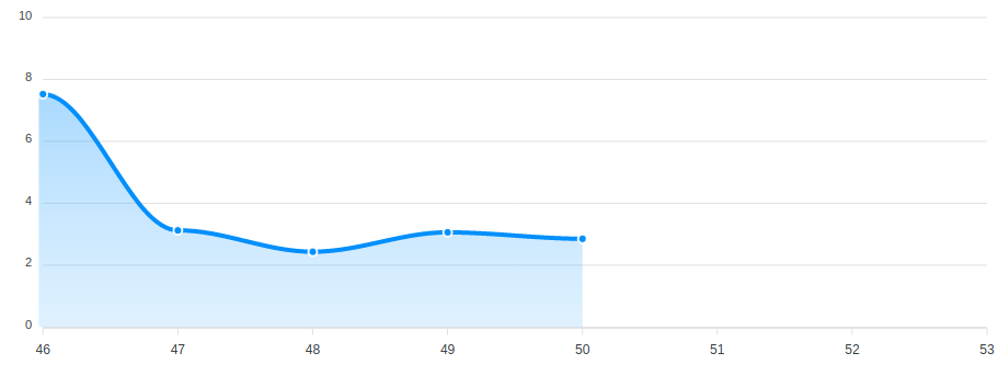 Area chart panned fall out of Xaxis range · Issue #2040 · apexcharts/apexcharts.js · GitHub