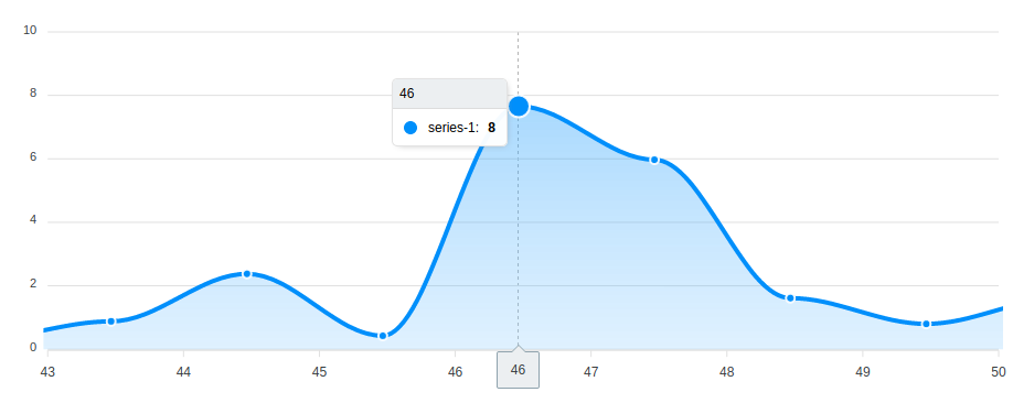 Area chart panned fall out of Xaxis range · Issue #2040 · apexcharts/apexcharts.js · GitHub