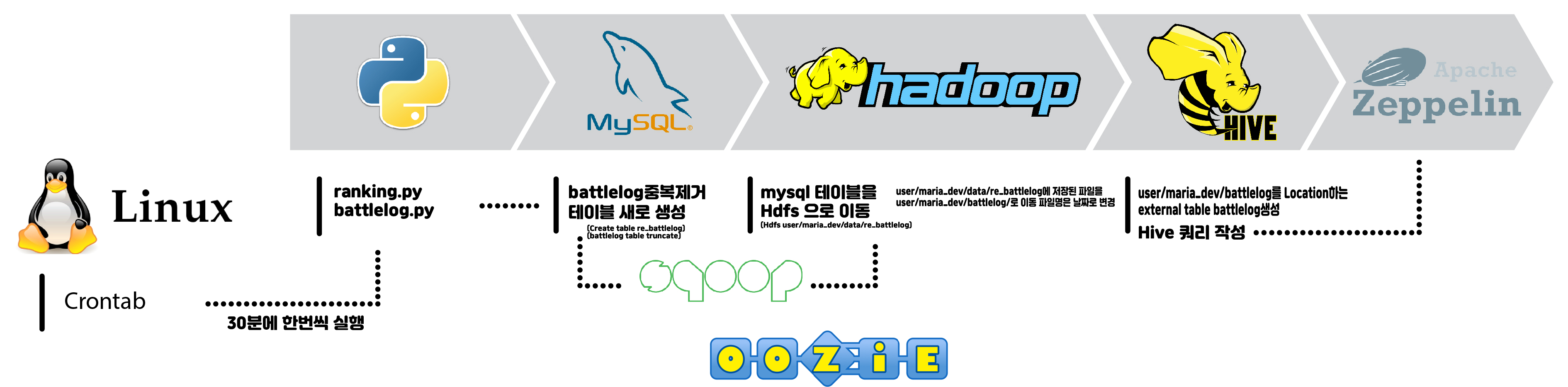 GitHub - Ksejin/bigdataProject: crawl using brawlstars api and save to hadoop.