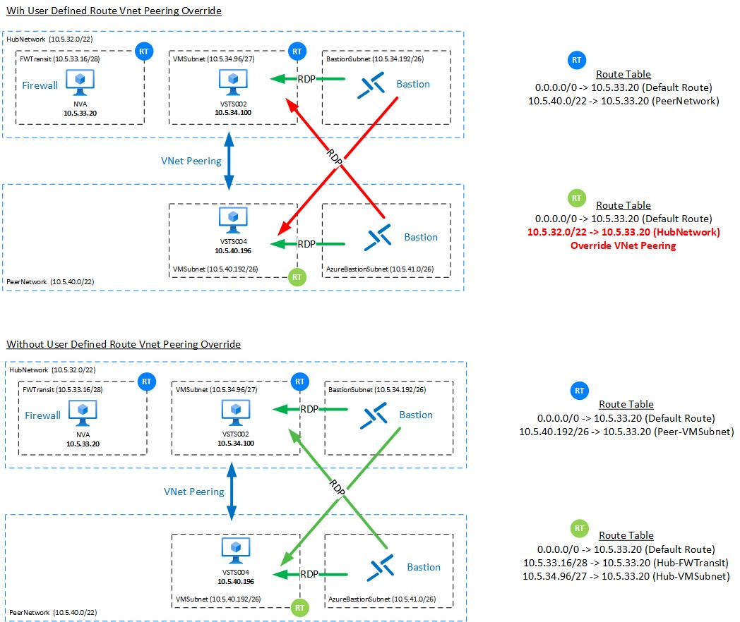 Azure Bastion with UDR VNet Peering override · Issue #98570 · MicrosoftDocs/azure-docs · GitHub