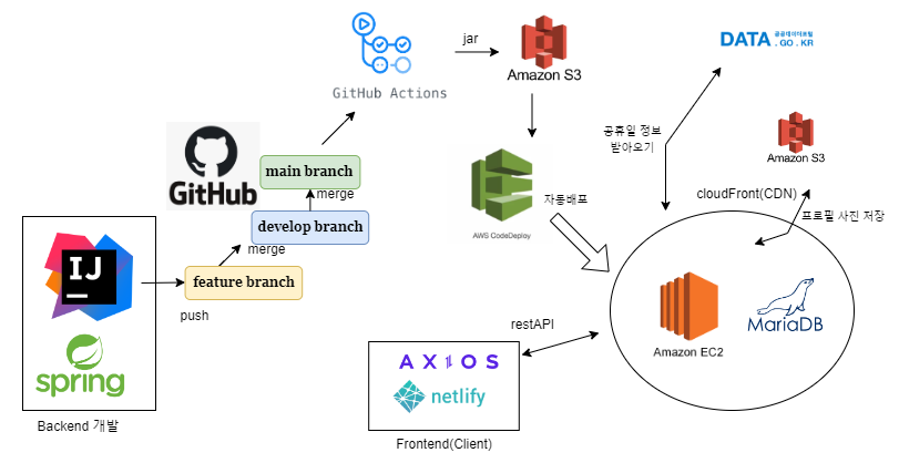 GitHub - MiniTeam-5/MiniProject-BE