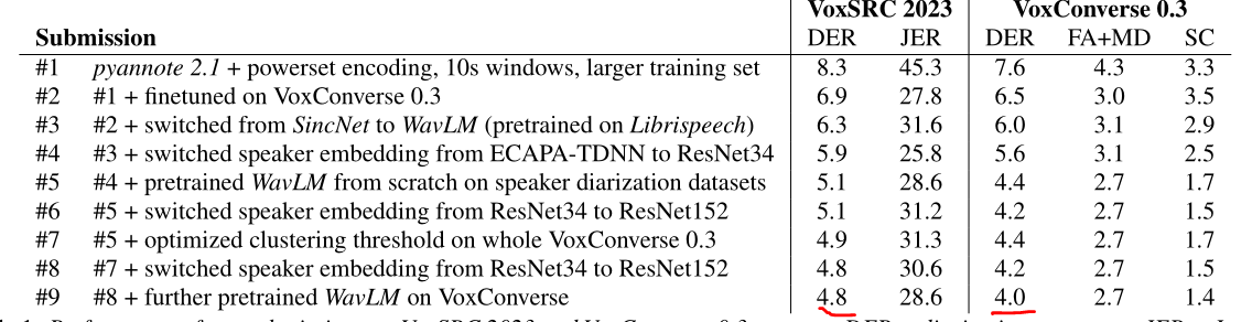 How to train the model in the article pyannote.audio speaker diarization pipeline at VoxSRC 2023 ...