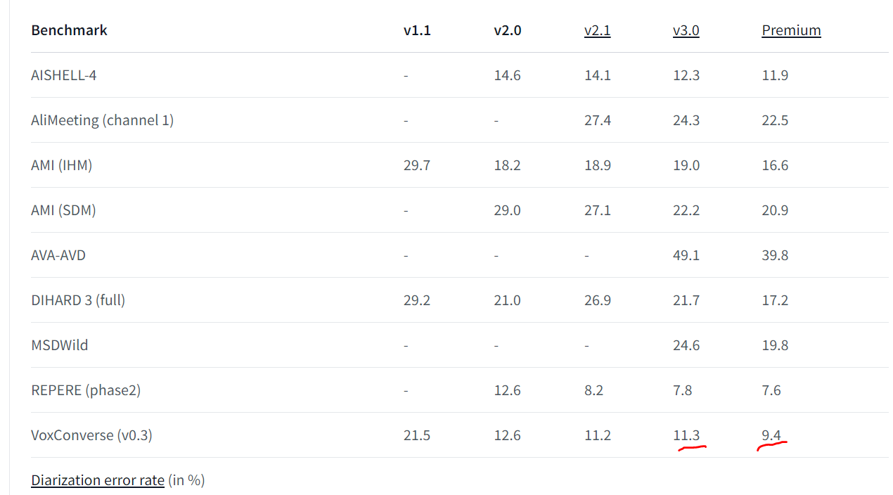 How to train the model in the article pyannote.audio speaker diarization pipeline at VoxSRC 2023 ...