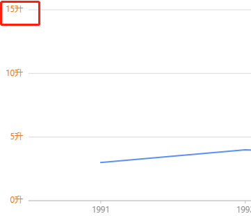 🐛 [BUG]折线图Y轴一些汉字最顶部会被遮住 · Issue #3379 · antvis/G2Plot · GitHub