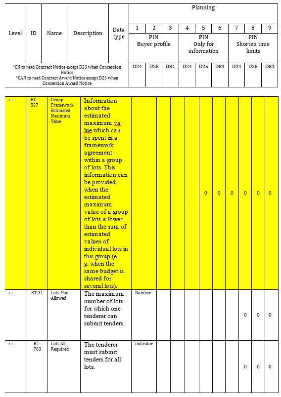 Usage of the Procedure and Lot in the Planning stage (REGULATION (EU) 2019/1780) · Issue #328 ...