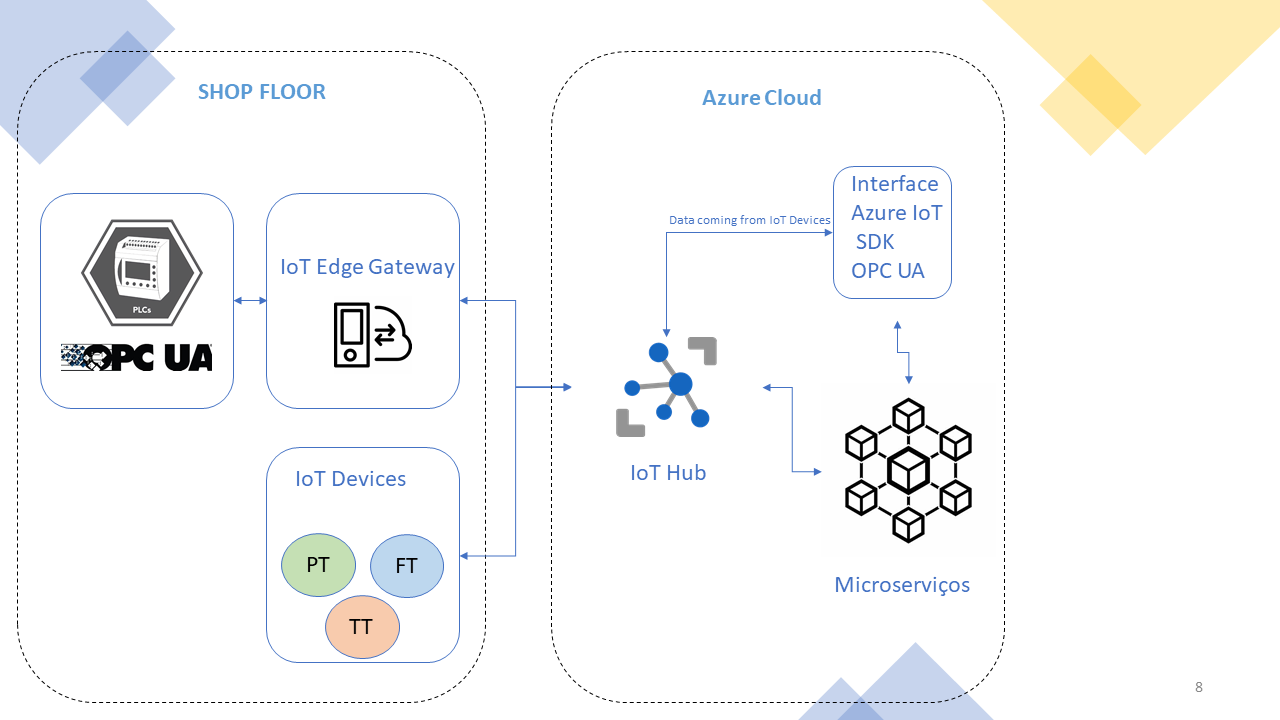 Enable the coexistence of IoT devices · Issue #1573 · Azure/Industrial-IoT · GitHub