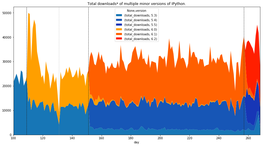 Starts 5.5 and 6.2 release process. · Issue #10811 · ipython/ipython · GitHub