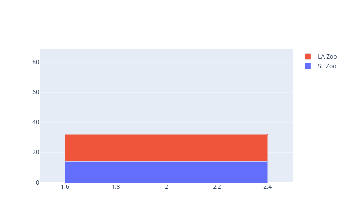 Bug With Stacked Bar Chart · Issue 2548 · Plotlyplotlypy · Github
