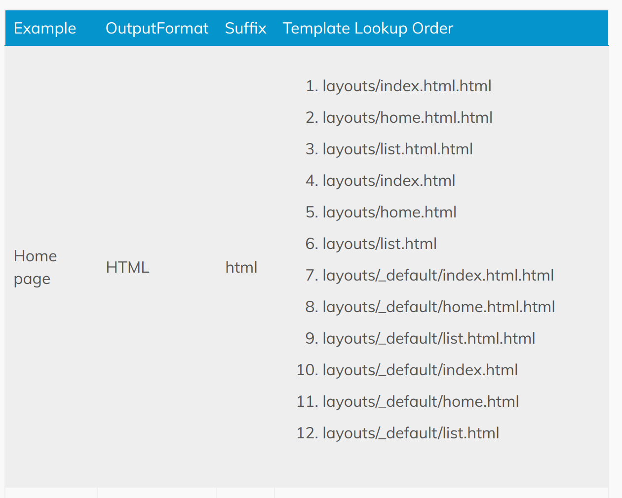 improve Template Lookup Order presentation · Issue #1374 · gohugoio/hugoDocs · GitHub