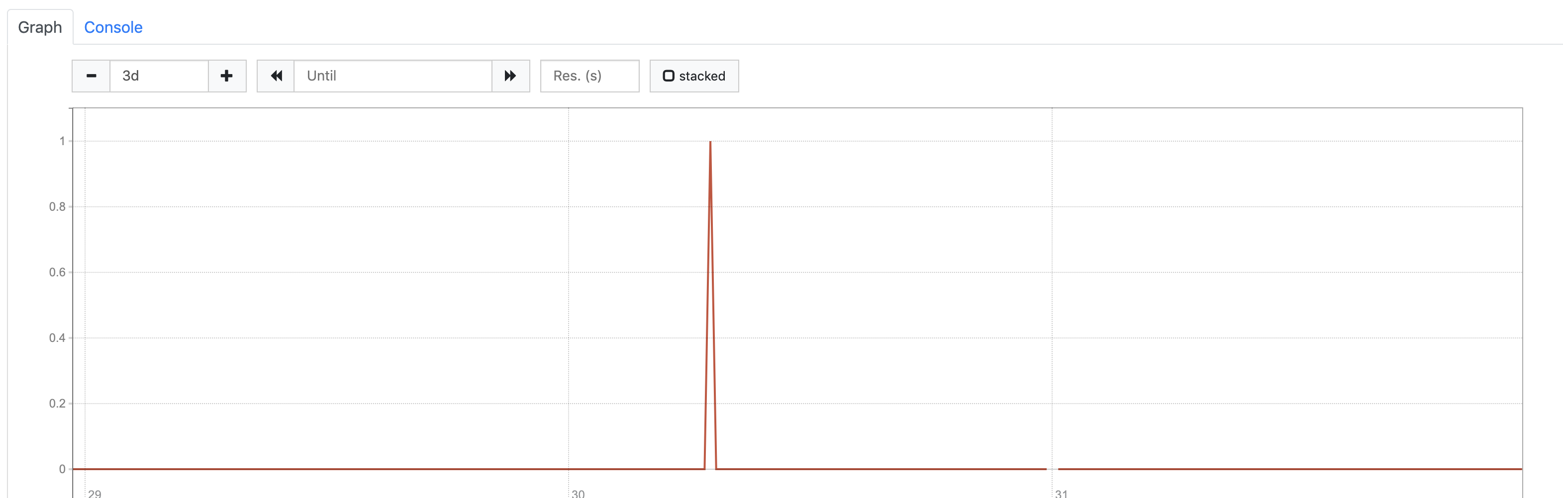 Queries not showing the correct data? · Issue #5623 · prometheus/prometheus · GitHub