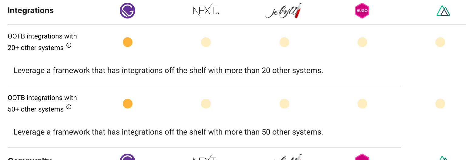 Duplicate Ootb Integrations Entries In The Feature Comparison · Issue 36709 · Gatsbyjs Gatsby