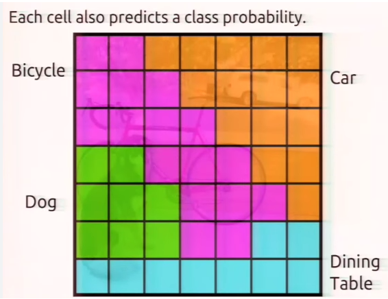 How can I display the probability of each class in one bounding box when I predict? · Issue ...