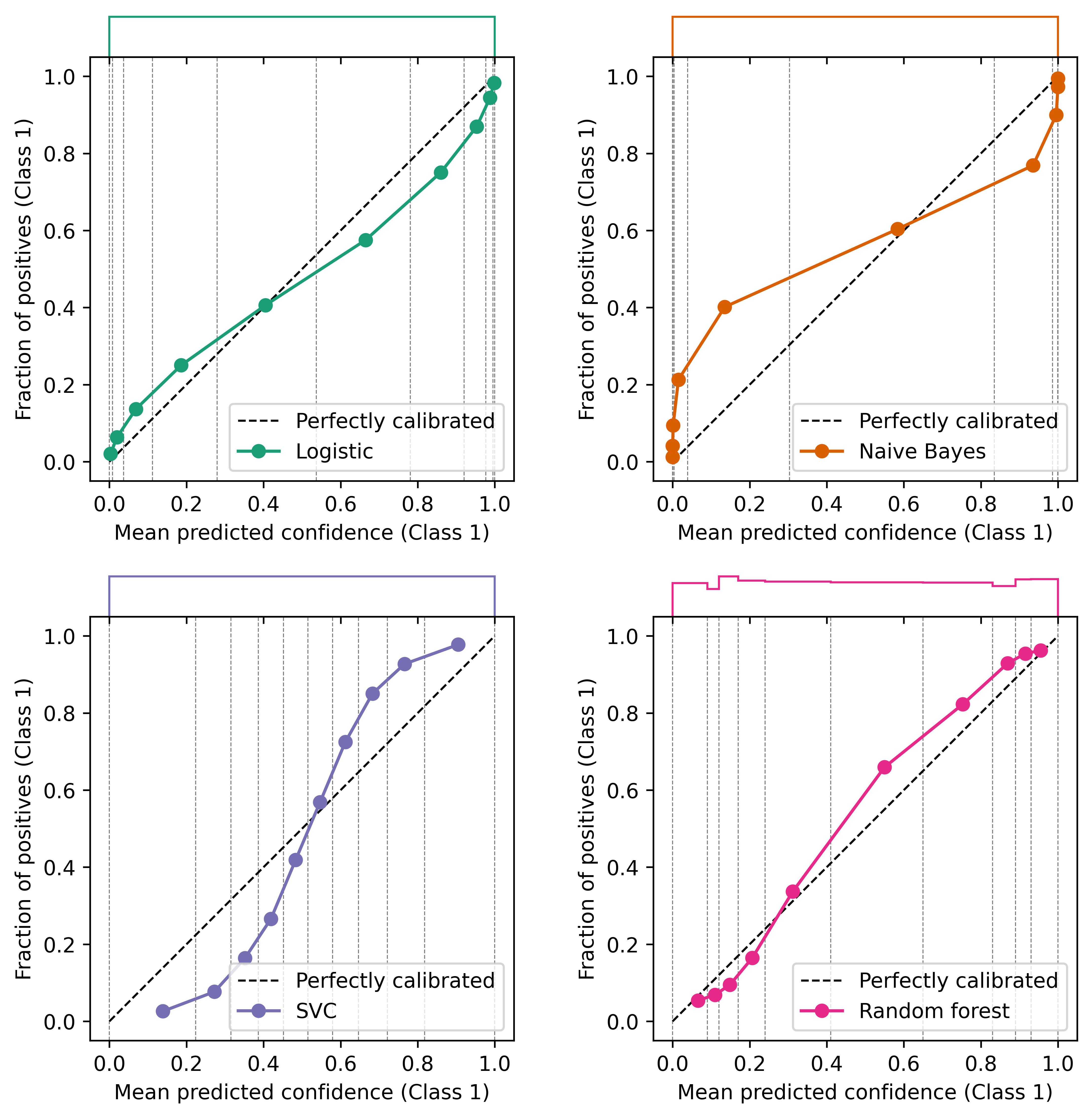 Enhance calibration plots · Issue #23709 · scikit-learn/scikit-learn ...