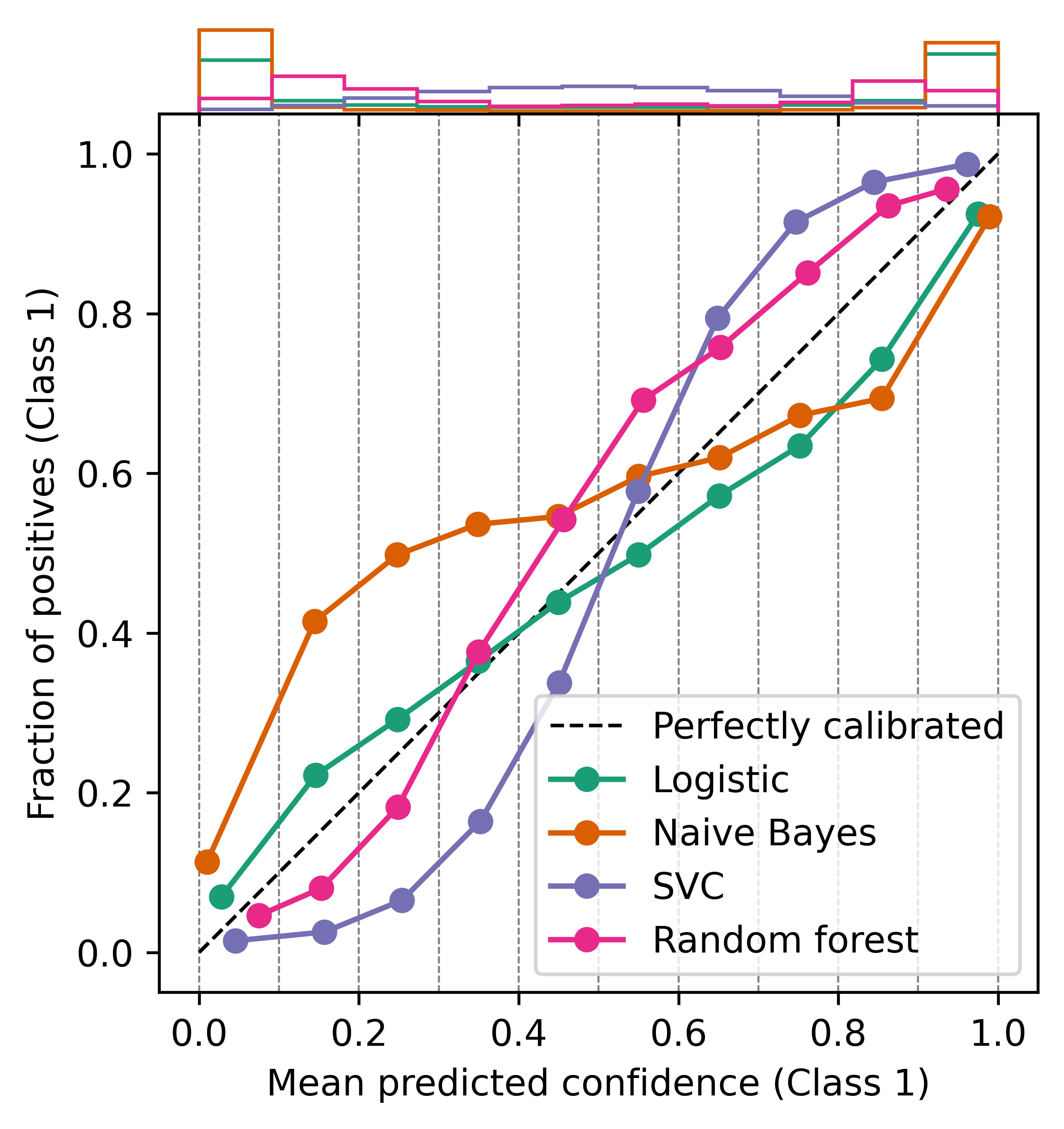 Enhance calibration plots · Issue #23709 · scikit-learn/scikit-learn ...