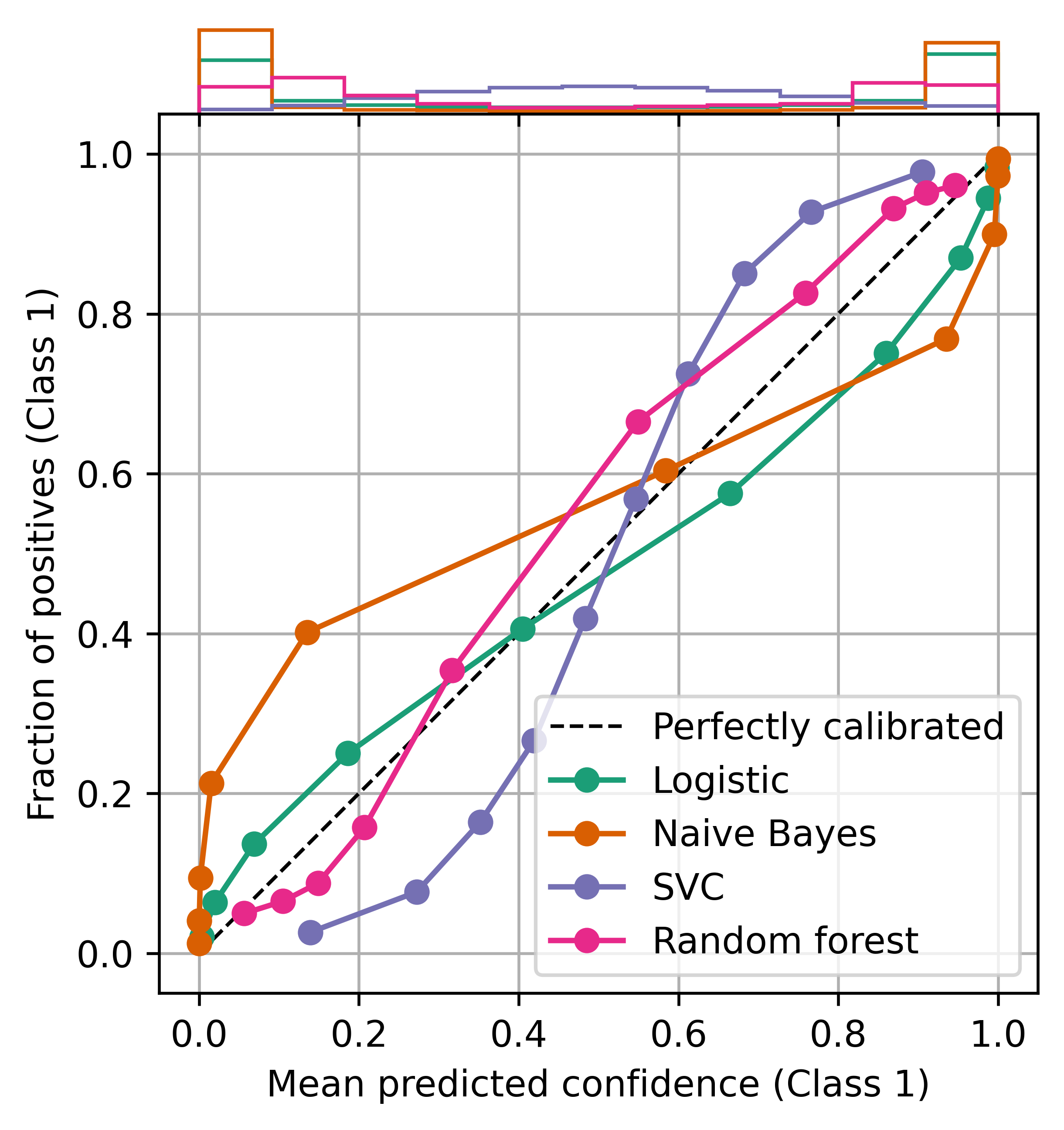 Enhance calibration plots · Issue #23709 · scikit-learn/scikit-learn ...