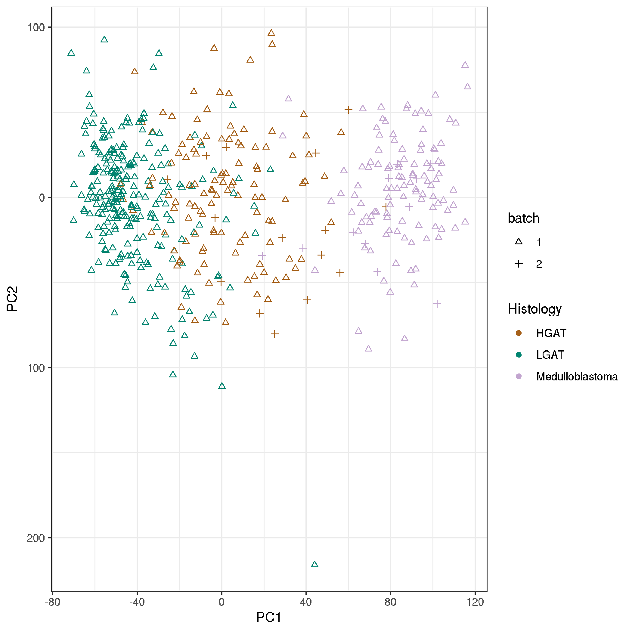 Proposed Analysis: Assess batch effects in RNA-Seq data · Issue #448 · AlexsLemonade/OpenPBTA ...