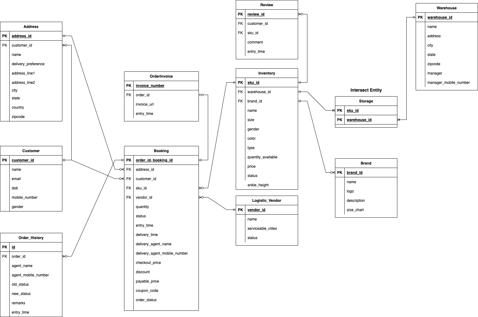 GitHub - PrateekBalhara/ShoeStore_Database_ERD: Entity Relationship ...