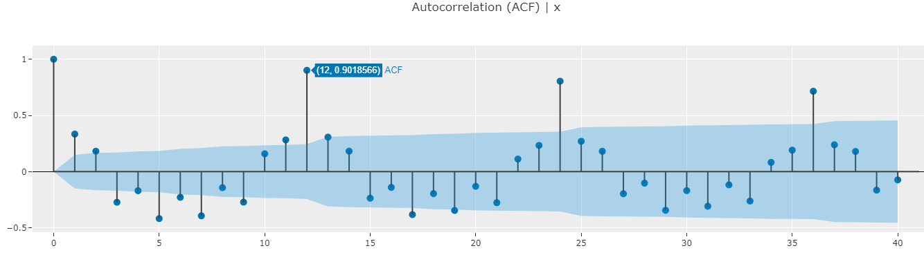 Time Series Exploratory Analysis | Autocorrelation Function (ACF) · pycaret pycaret · Discussion ...