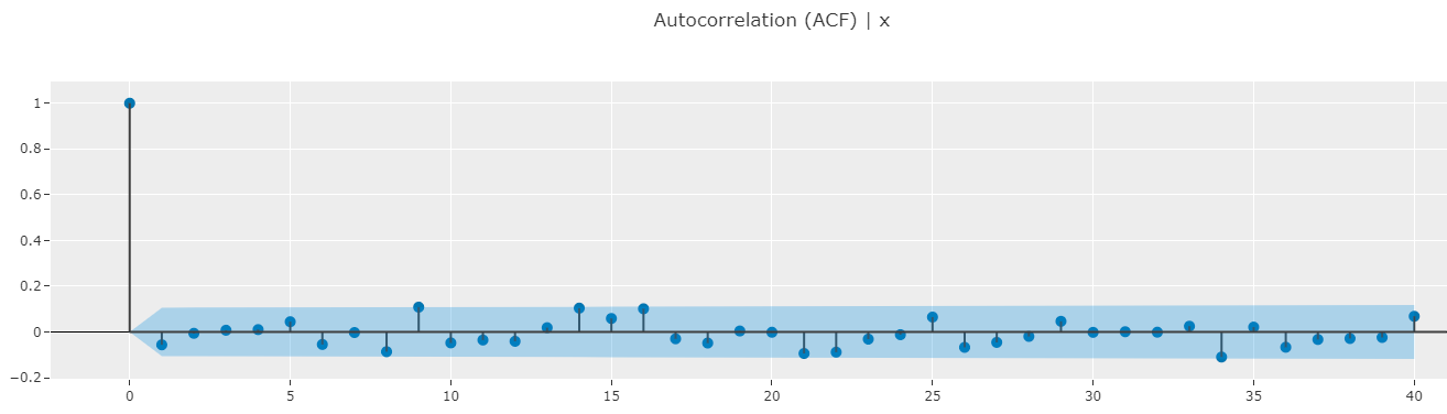 Time Series Exploratory Analysis | Autocorrelation Function (ACF) · pycaret pycaret · Discussion ...