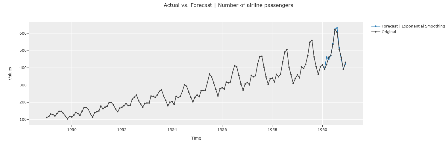 Comparing Time Series Model Performance | Basics · pycaret pycaret · Discussion #1808 · GitHub