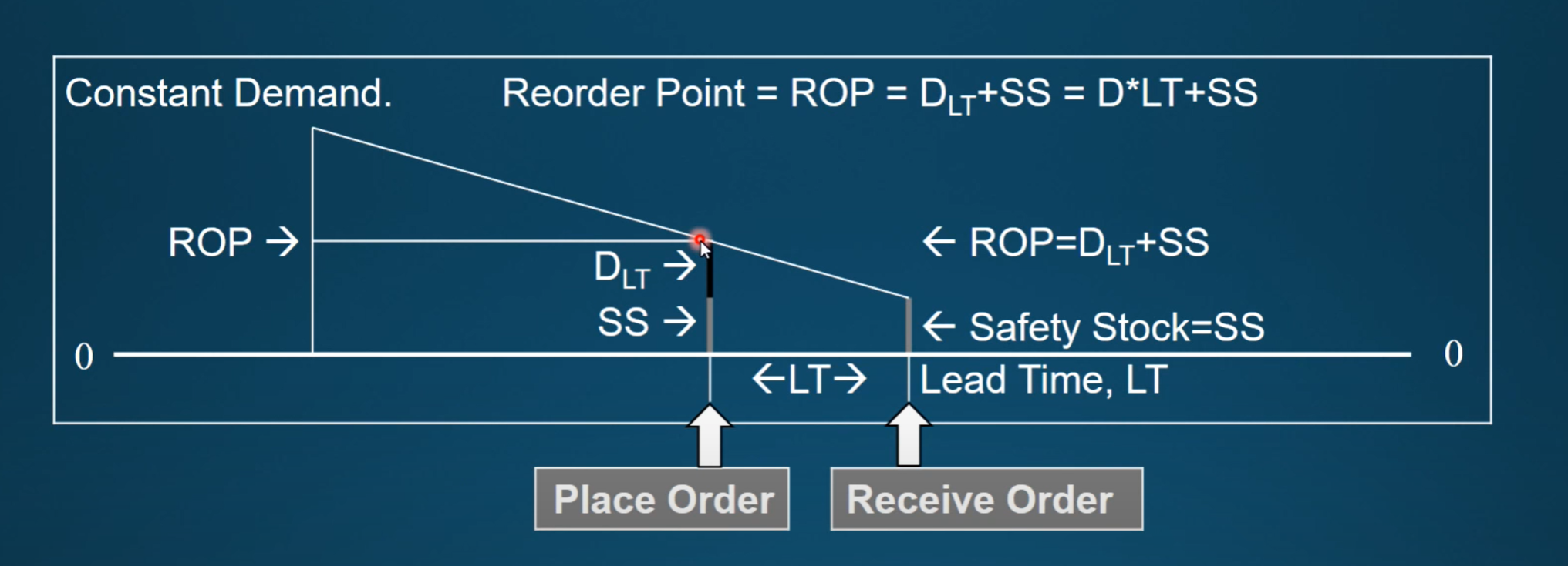 Safety Stock, Reorder Point, Inventory Replenishment · Issue #1 ...