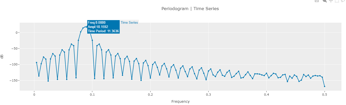 Enhanced seasonal period detection · Issue #2175 · pycaret/pycaret · GitHub