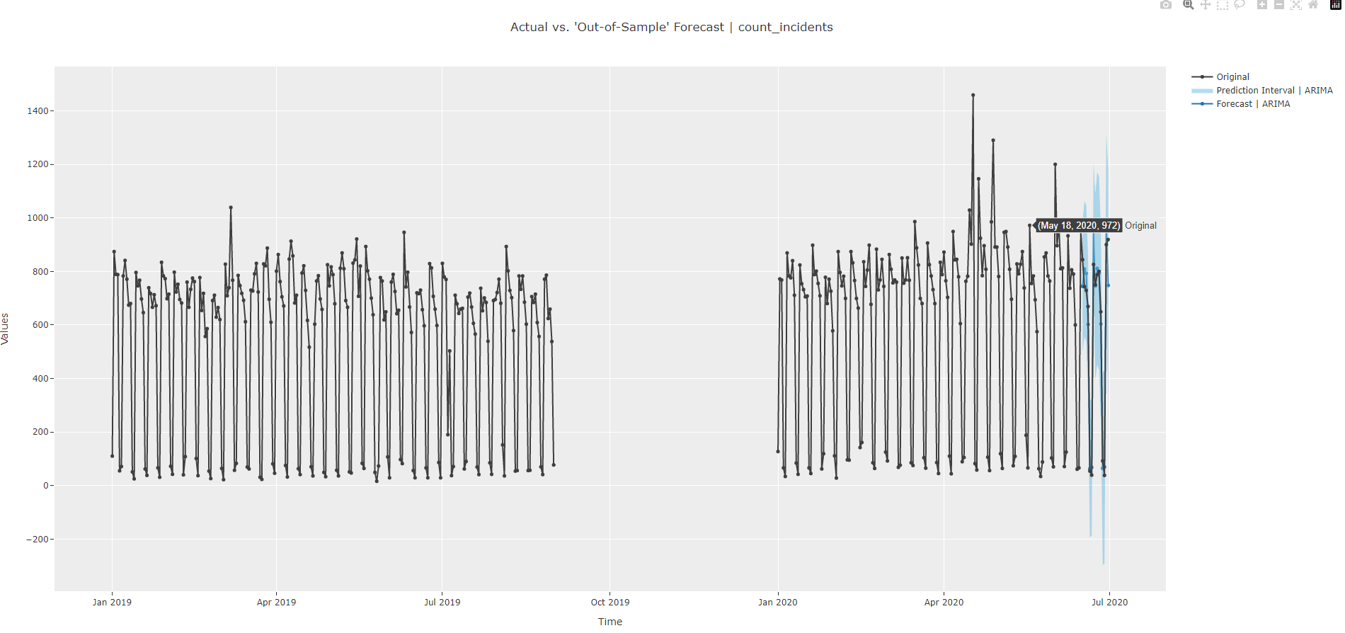 time series numeric_imputation_target="ffill" is not working. and plot_model is not showing any ...