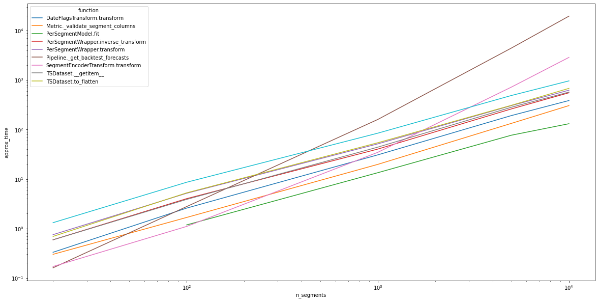 `SegmentEncoderTransform.transform` perfomance issue · Issue #323 · tinkoff-ai/etna · GitHub