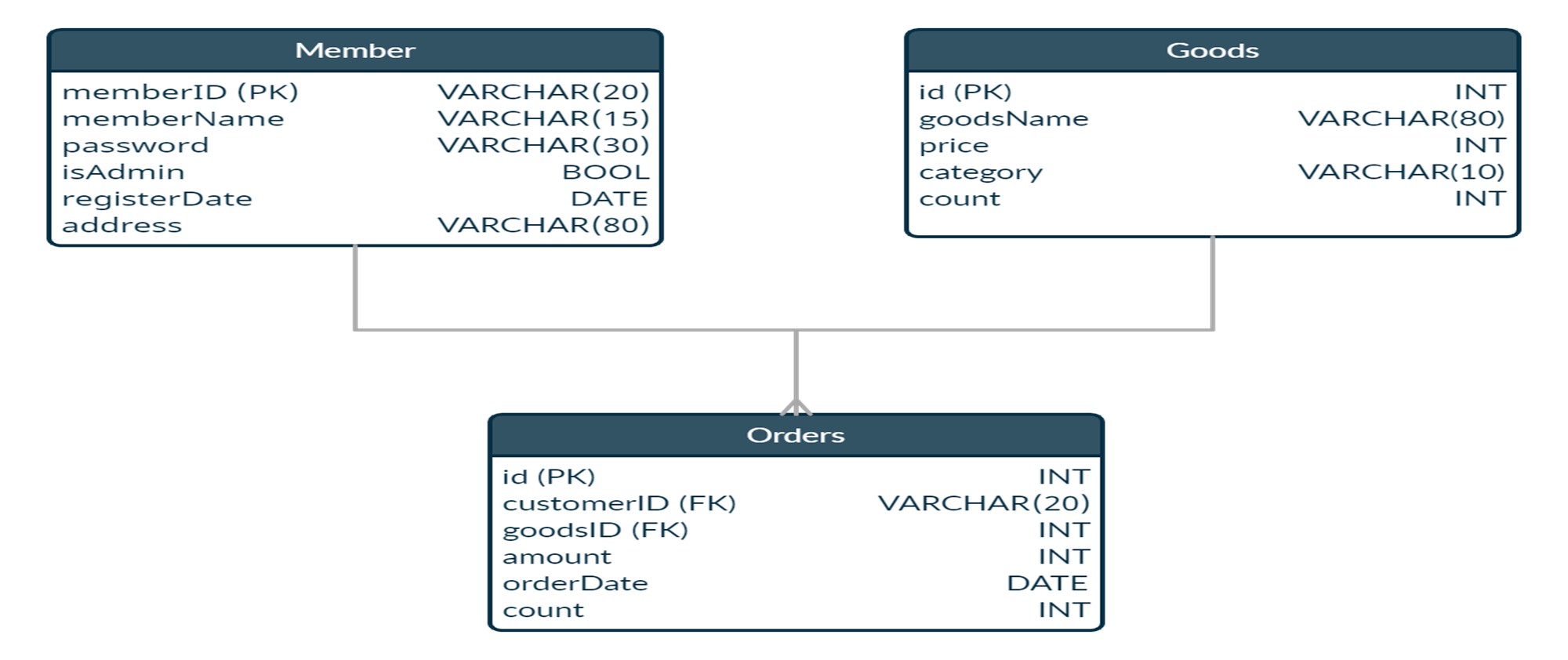 GitHub - bestinwoo/swing-mart-project: java swing으로 구현한 온라인 마트 서비스