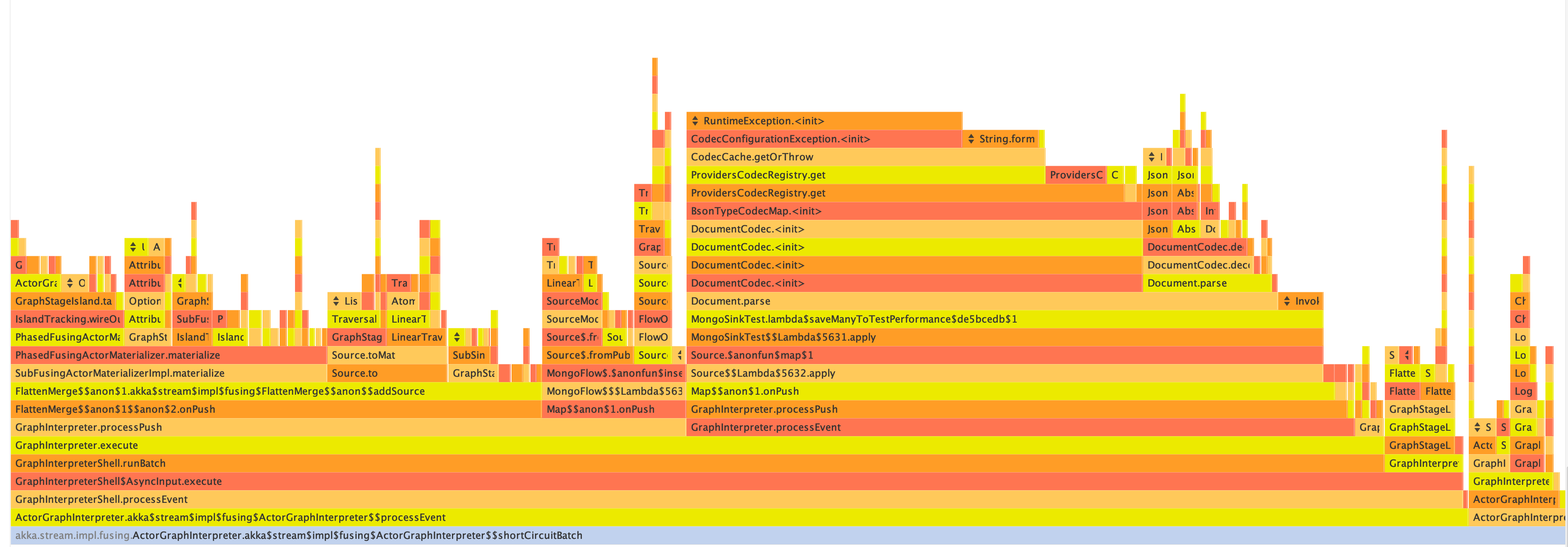Performance Regression In Sourcefrompublisher · Issue 30022 · Akkaakka · Github