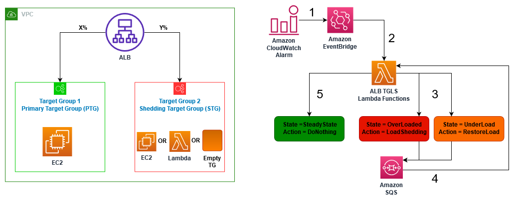 GitHub - aws-samples/aws-alb-target-group-load-shedding GitHub - aws-samples/aws-alb-target-group-load-shedding