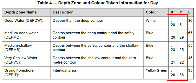 (PDF) IHO S-102: Overlapping table cells and exaggerated horizontal ...
