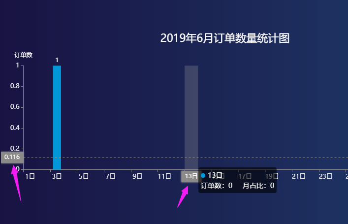 请问柱状图鼠标移动的这个灰色图片样式如何修改？ · Issue 10621 · Apacheecharts · Github 8085