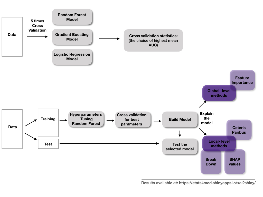 GitHub - KasiaKobylinska/XAIForSepsis: Building and explaining Machine ...