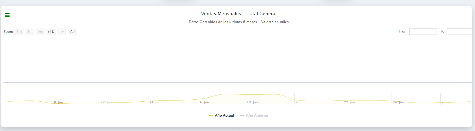 It does not load the complete graph why? · Issue #148 · highcharts/highcharts-angular · GitHub