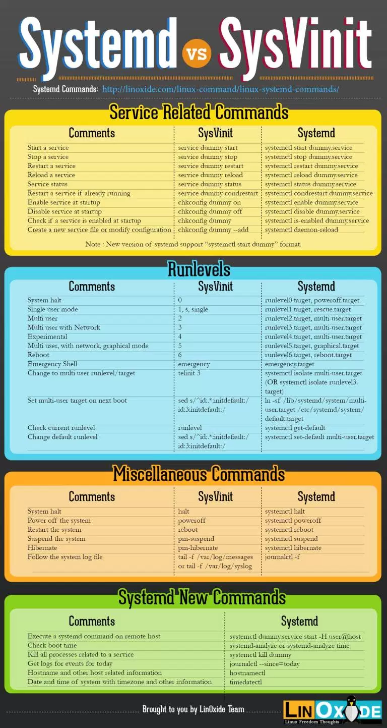 Linux - init process & systemd · GitHub