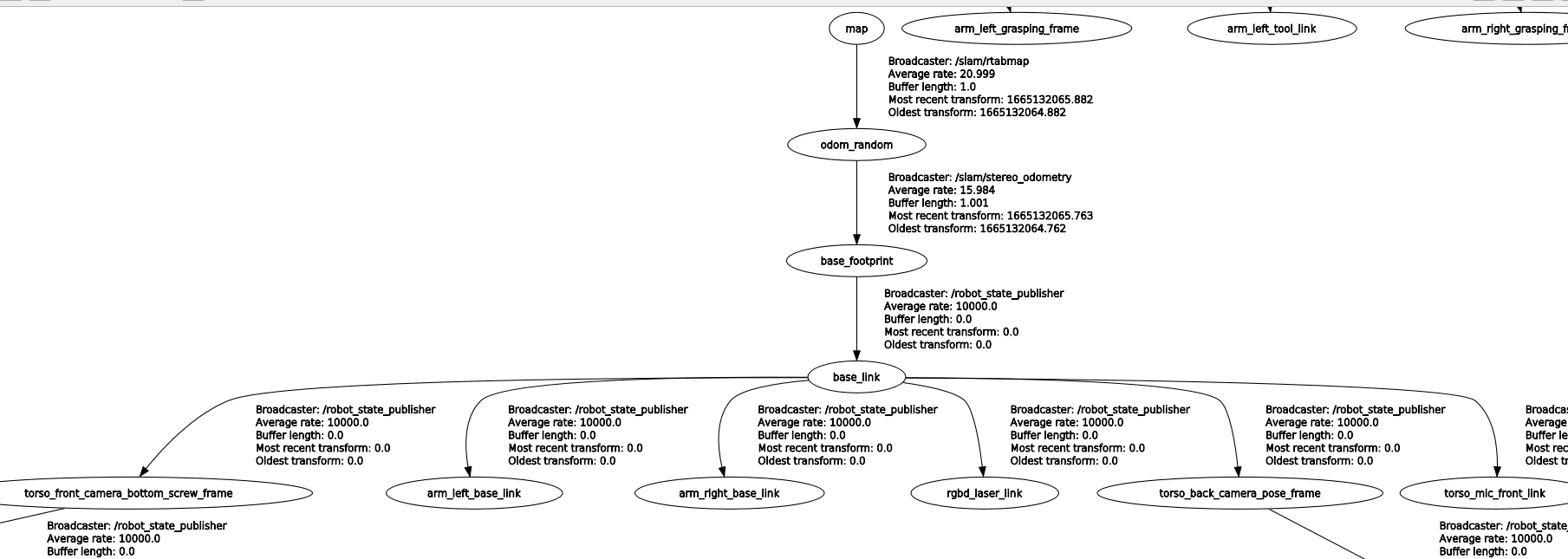 Weird TF behaviour if odom --> frame_id already exists. · Issue #822 · introlab/rtabmap_ros · GitHub