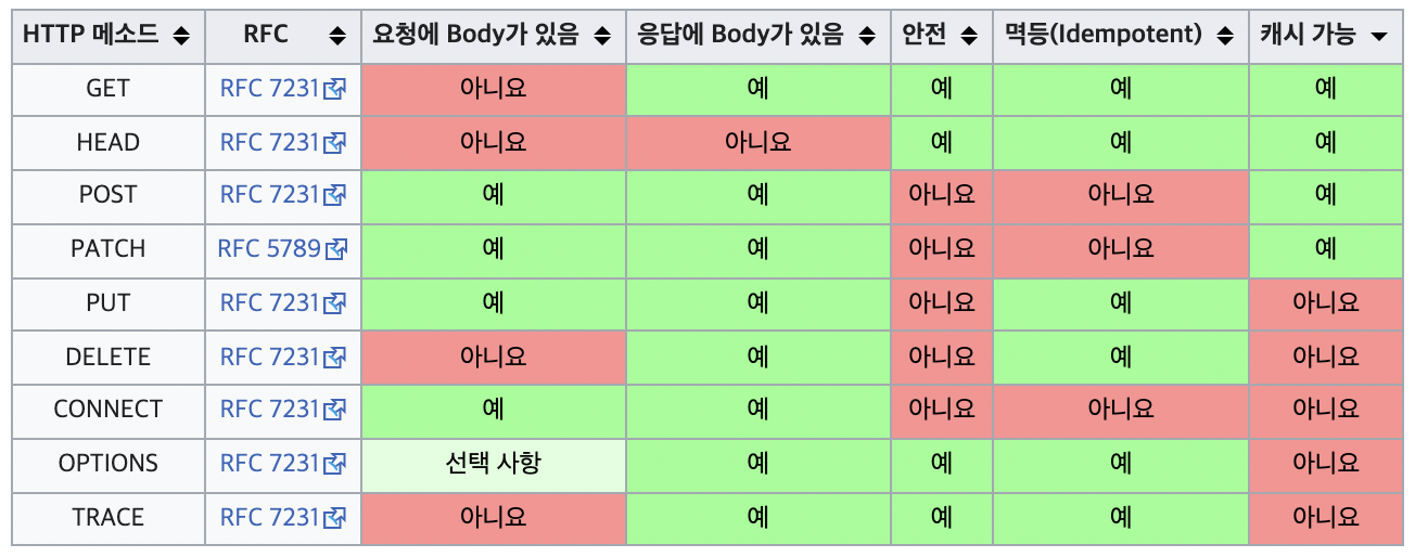 HTTP Method · Issue #105 · hongcheol/CS-study · GitHub