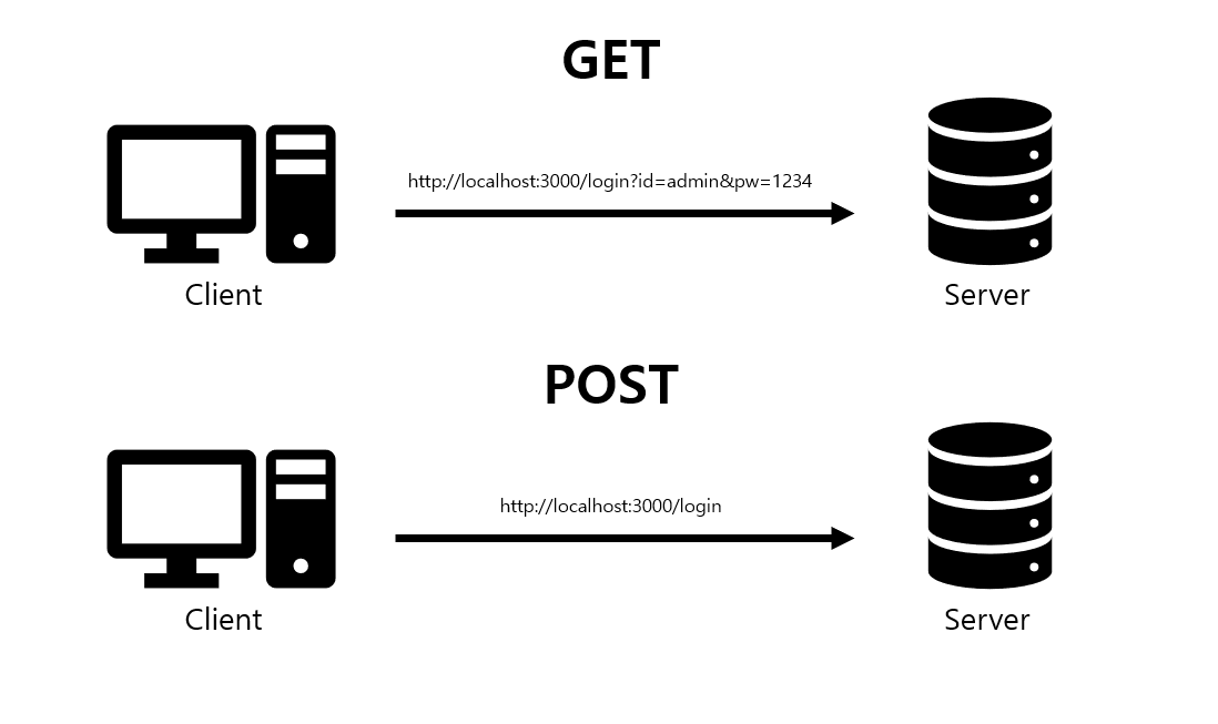 HTTP Method · Issue #105 · hongcheol/CS-study · GitHub
