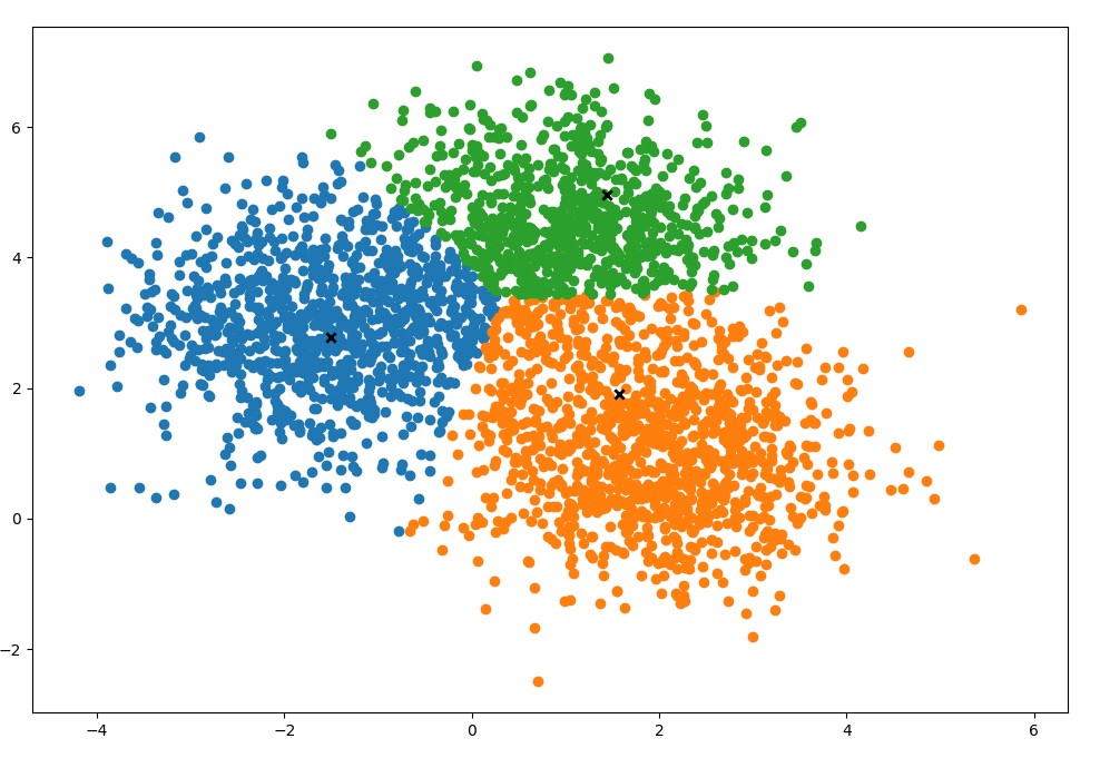 GitHub - fatihcirakoglu/k-means-clustering-from-scratch: Implementation ...