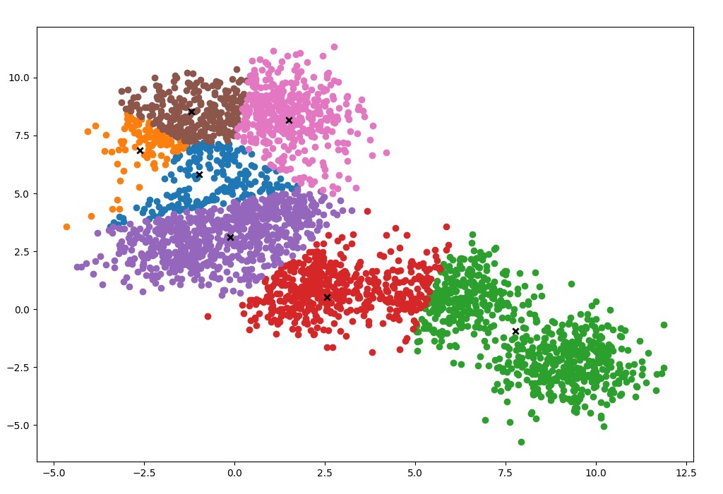 GitHub - fatihcirakoglu/k-means-clustering-from-scratch: Implementation ...