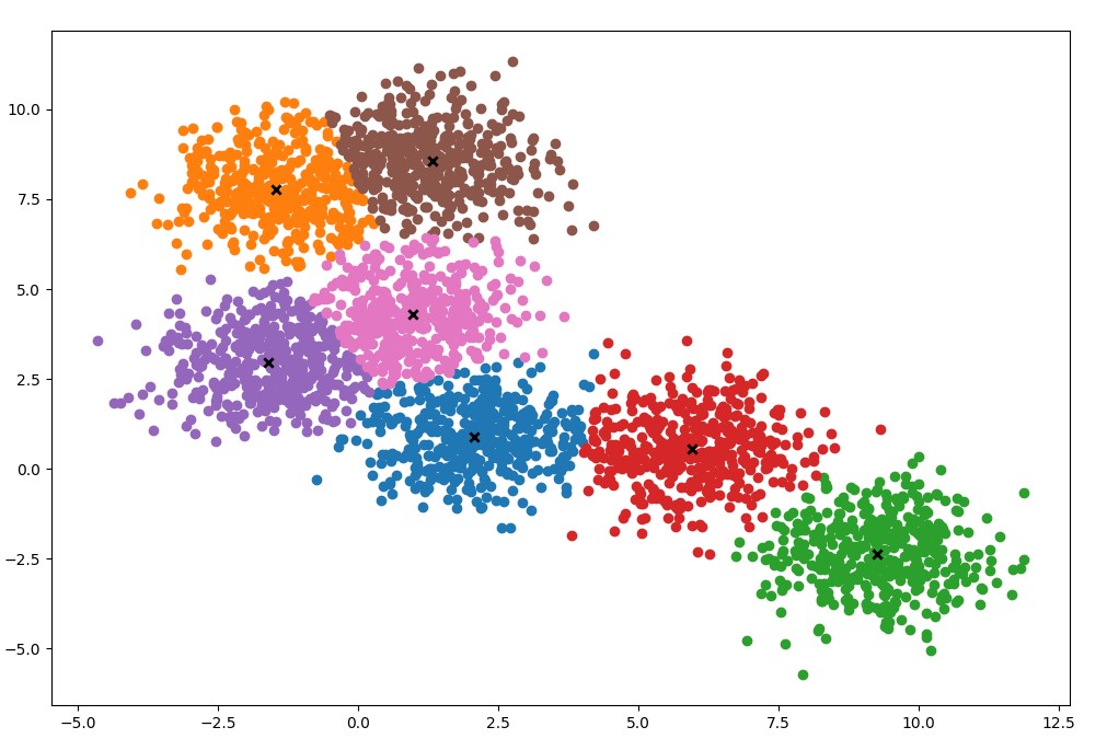 GitHub - fatihcirakoglu/k-means-clustering-from-scratch: Implementation of K-Means Clustering ...