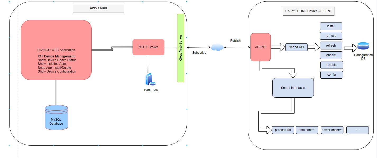 GitHub - fatihcirakoglu/iot-device-management: IoT Device Management Software - My Graduation ...