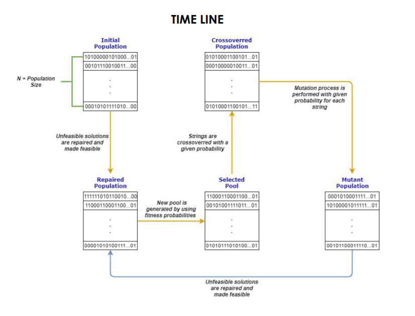 GitHub - canerky96/Genetic-Algorithm-for-MWISP: Implementin a genetic ...