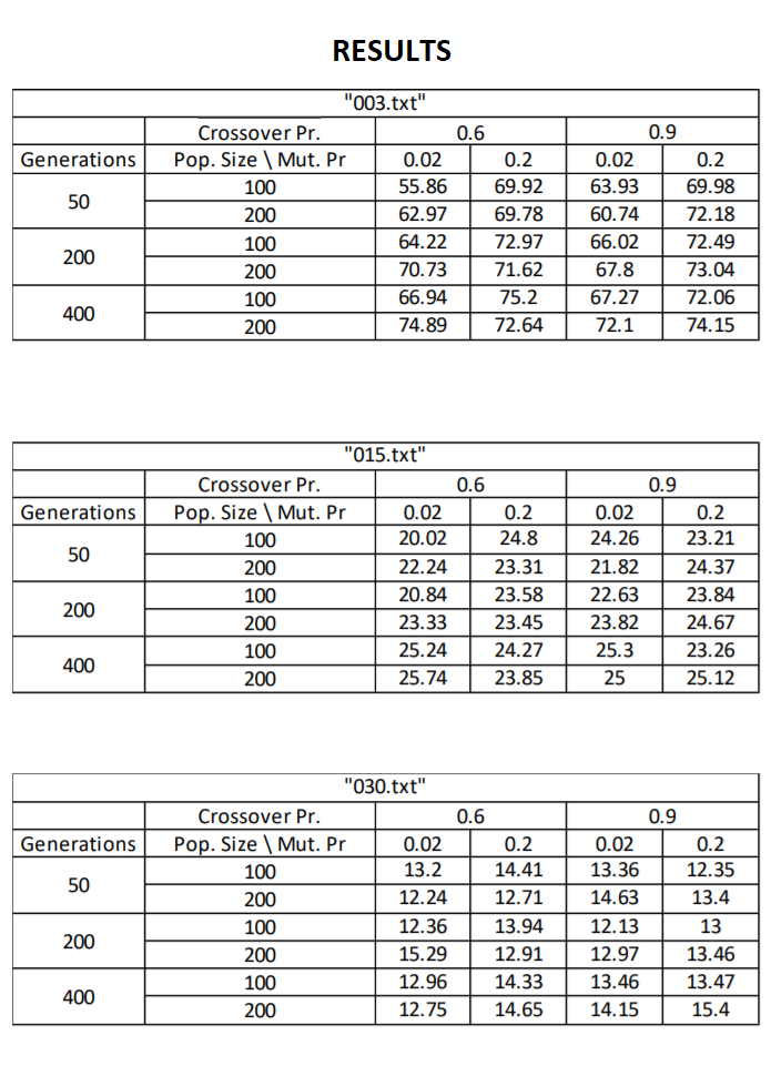 Github Canerky96genetic Algorithm For Mwisp Implementin A Genetic Algorithm For Maximum
