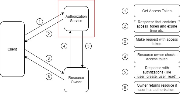 GitHub - canerky96/authorization-service: An Authorization Server that ...