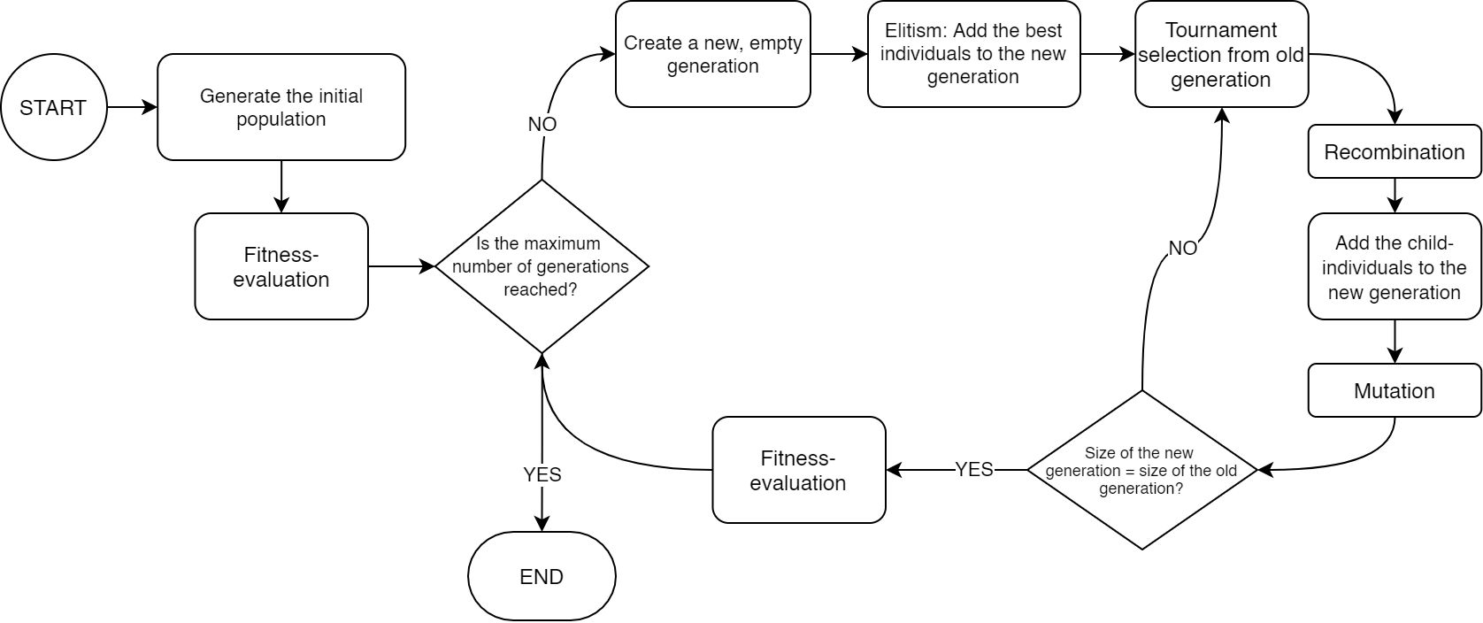 GitHub - vera8/GeneticPoetry