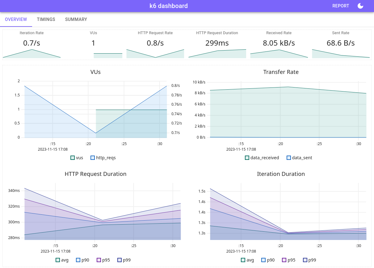 How To See Per Request Chart For All Generated Requests · Grafana Xk6 Dashboard · Discussion