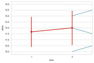 Pointplot overlaying lineplot · Issue #2500 · mwaskom/seaborn · GitHub