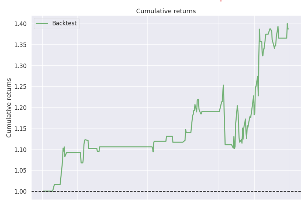 GitHub - OGK0/Deep-Learning-for-Financial-Time-Series: CQF Final Project